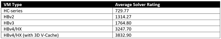 Performance & Scalability of HBv4 and HX-Series VMs with Genoa-X CPUs