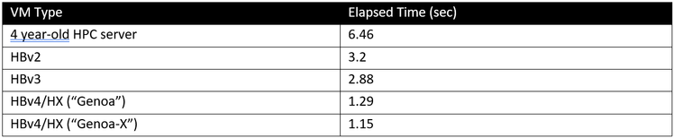Performance & Scalability of HBv4 and HX-Series VMs with Genoa-X CPUs