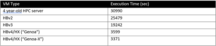 Performance & Scalability of HBv4 and HX-Series VMs with Genoa-X CPUs