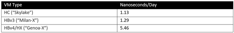 Performance & Scalability of HBv4 and HX-Series VMs with Genoa-X CPUs