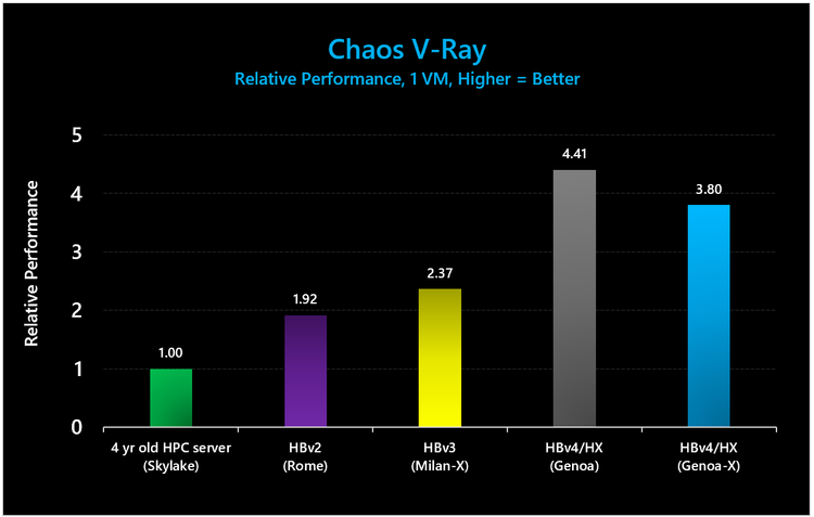 Performance & Scalability of HBv4 and HX-Series VMs with Genoa-X CPUs