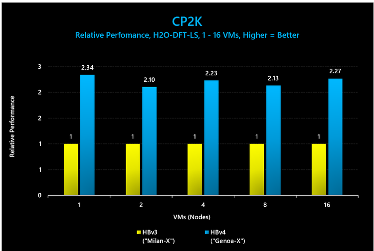 Performance & Scalability of HBv4 and HX-Series VMs with Genoa-X CPUs