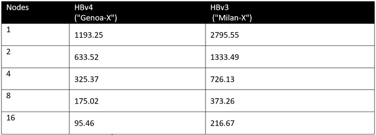 Performance & Scalability of HBv4 and HX-Series VMs with Genoa-X CPUs