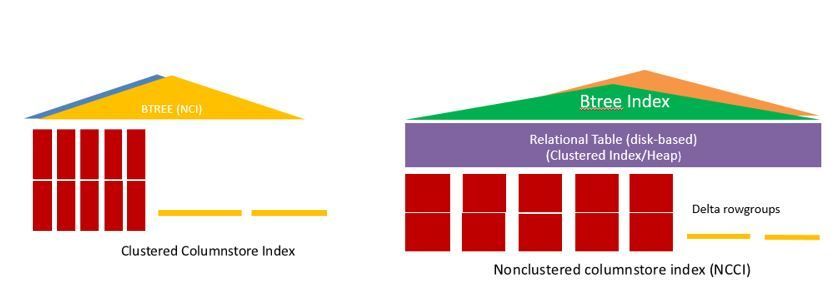 Columnstore Index: Differences between Clustered/Nonclustered ...