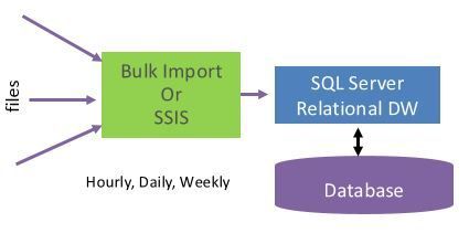 Columnstore Index: Parallel load into clustered columnstore index from staging table | Microsoft ...