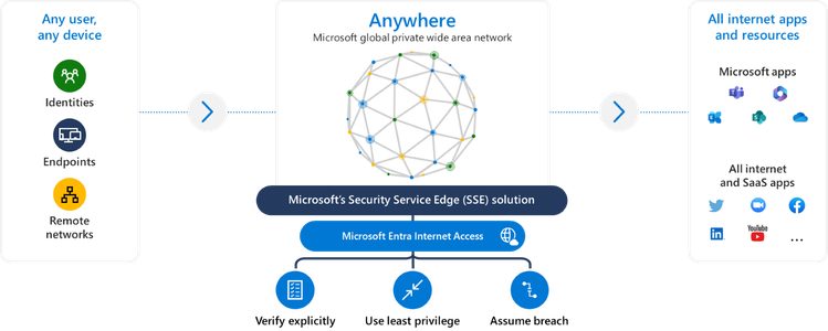 Microsoft Security Service Edge now generally available | Microsoft ...