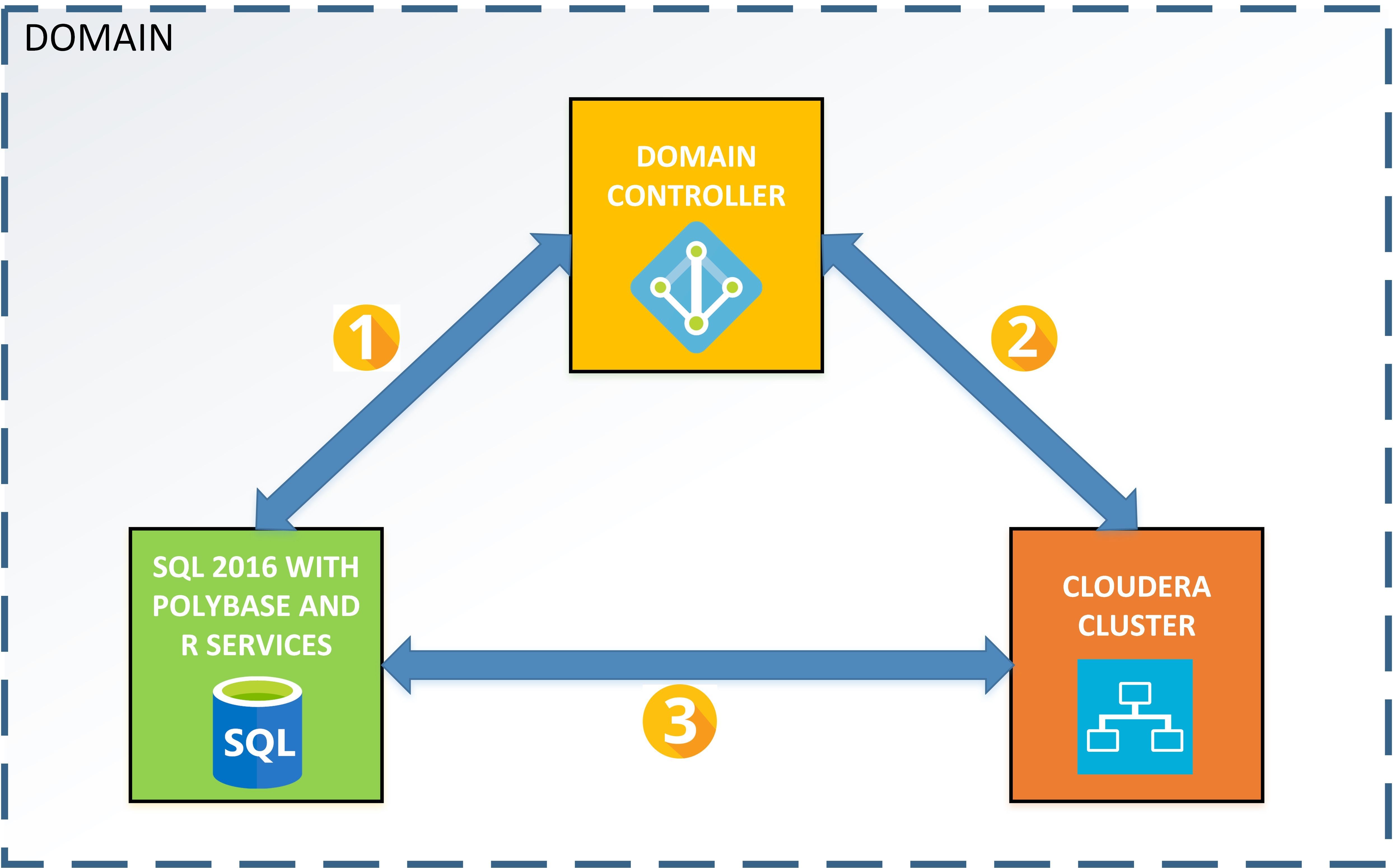 Integrating PolyBase with Cloudera using Active Directory ...
