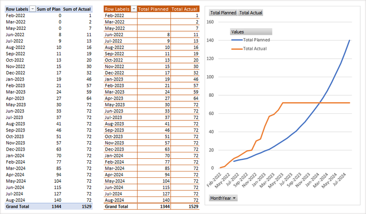 Cumulative Planned vs Actual Pivot Graph | Microsoft Community Hub