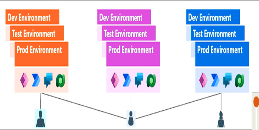 Dataverse Environment. | Microsoft Community Hub