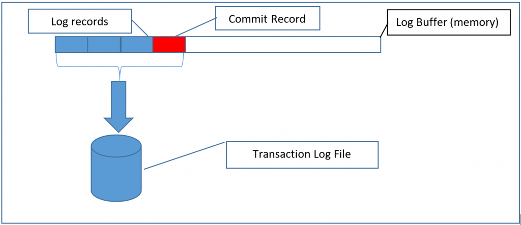 Transaction Commit latency acceleration using Storage Class Memory in ...