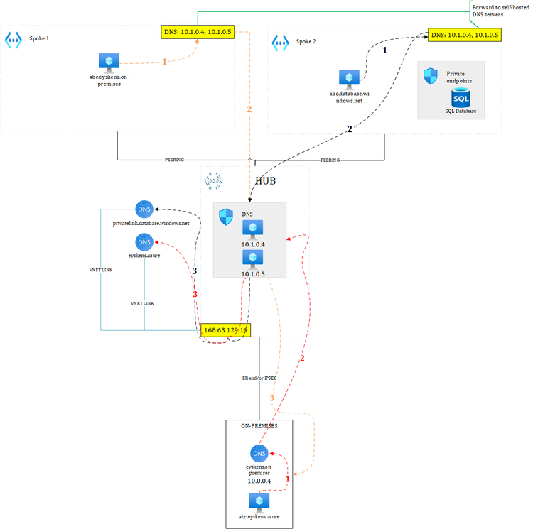 Azure DNS Private Resolver topologies | Microsoft Community Hub