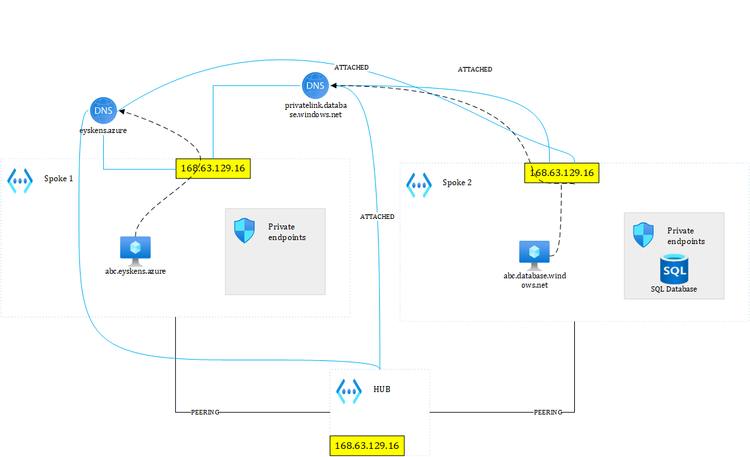 Azure DNS Private Resolver topologies | Microsoft Community Hub