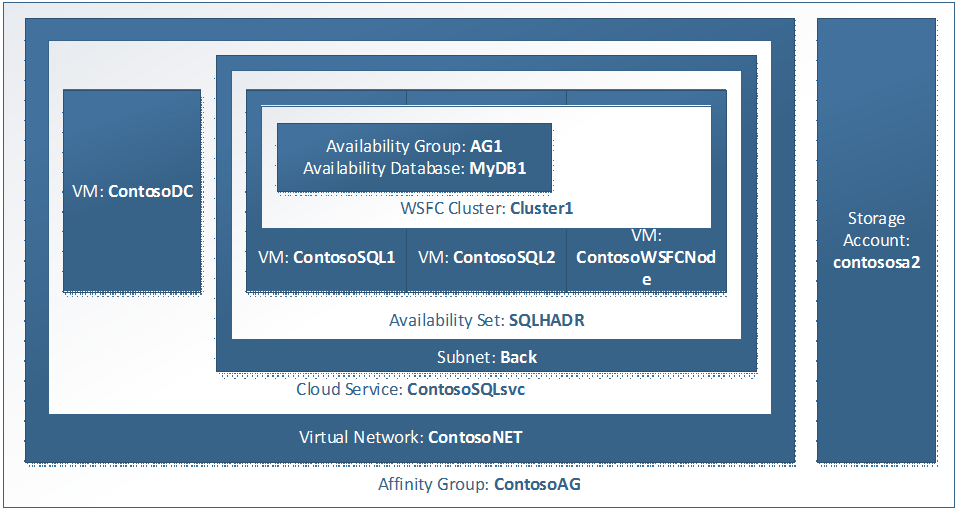 Test Lab: Create an AlwaysOn Availability Group in Windows Azure End-to ...