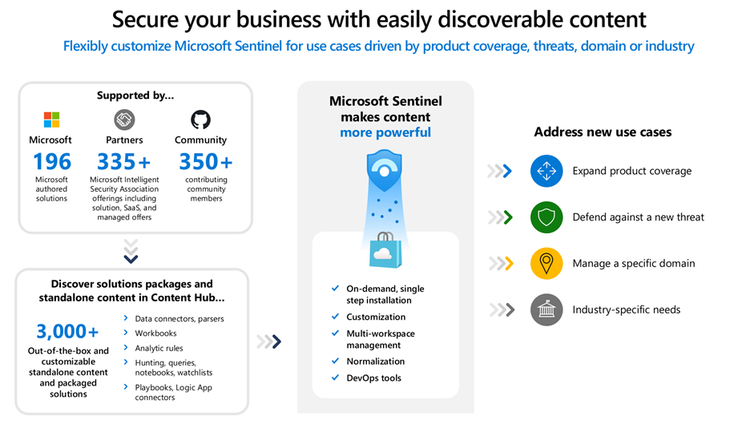[What’s New] Microsoft Sentinel Content Hub GA and OOTB Content Centralization | Microsoft ...