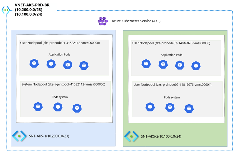 Adicionar sub-rede para um nodePool do AKS usando plugin Azure CNI | Microsoft Community Hub