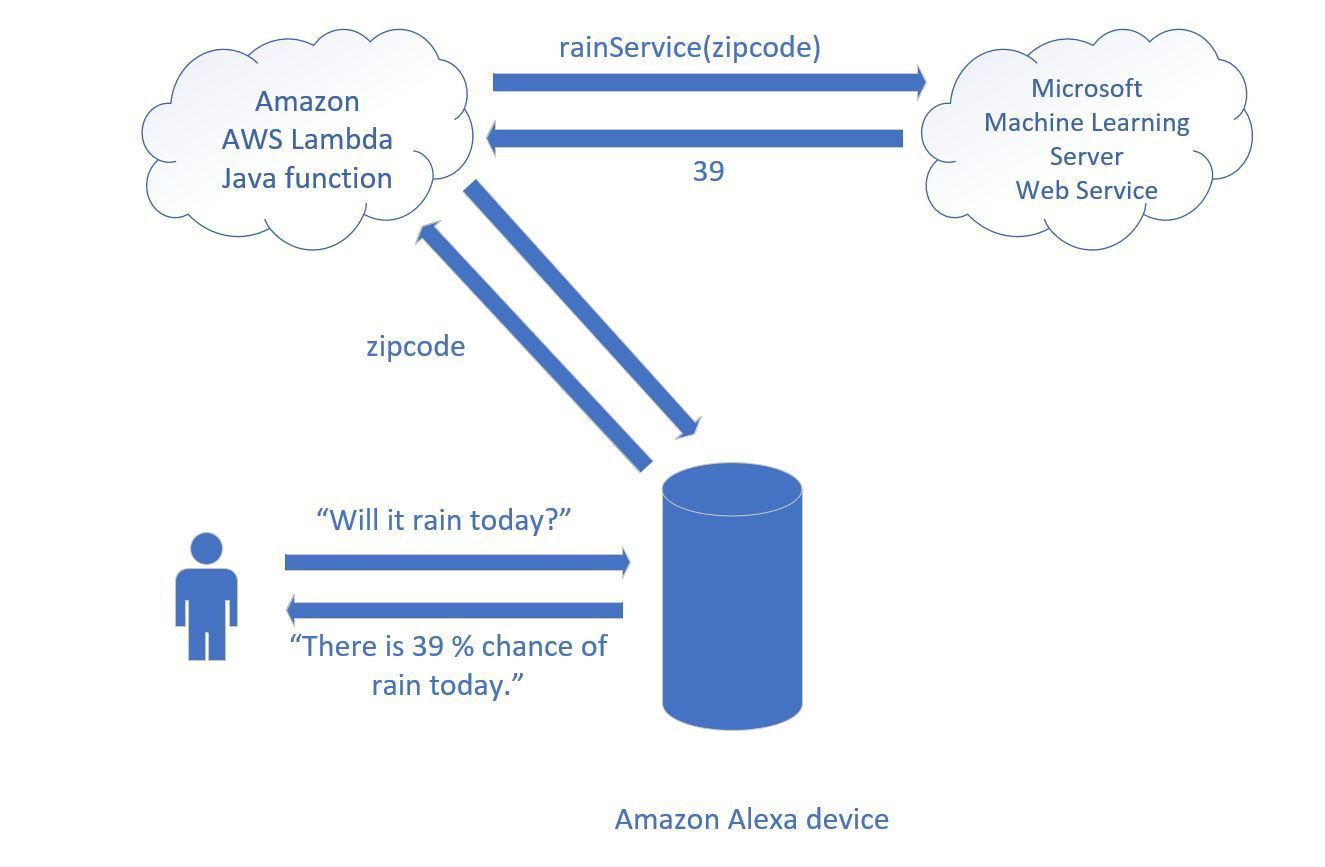 Amazon's AWS Lambda and Alexa Skill with Microsoft Machine Learning Server Operationalization ...