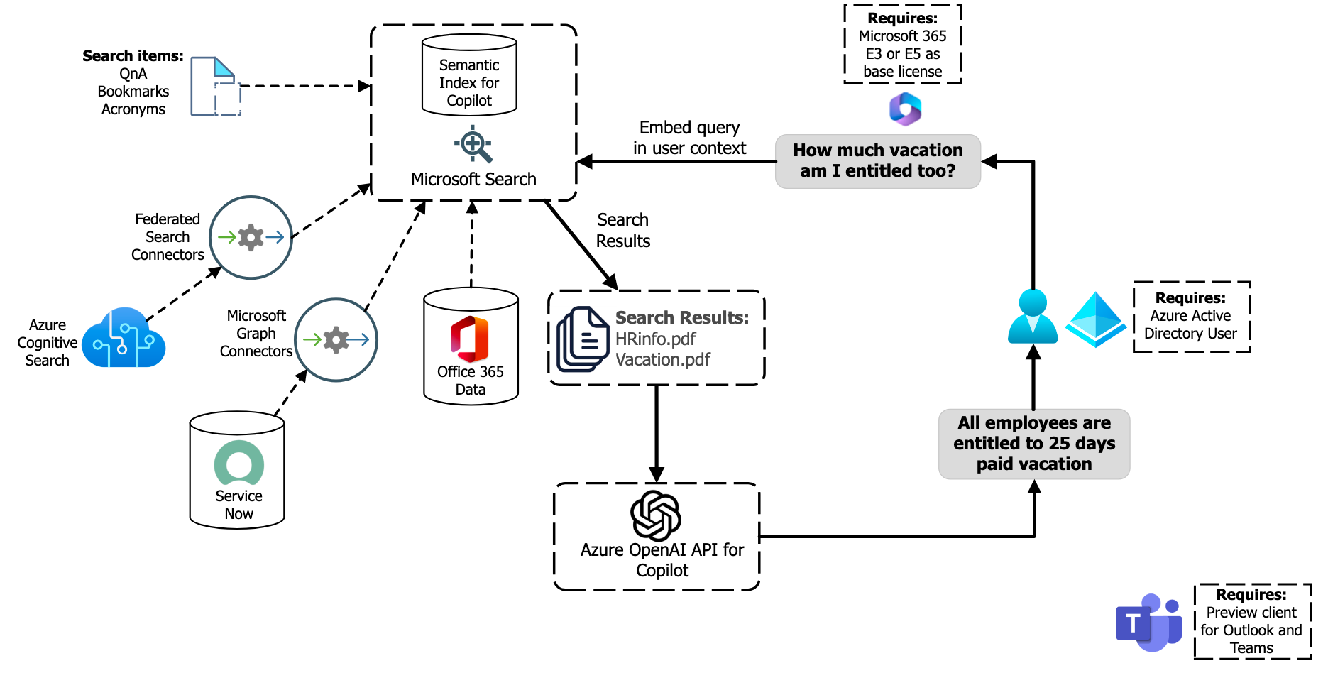 Microsoft 365 Copilot design and architecture | Microsoft Community Hub