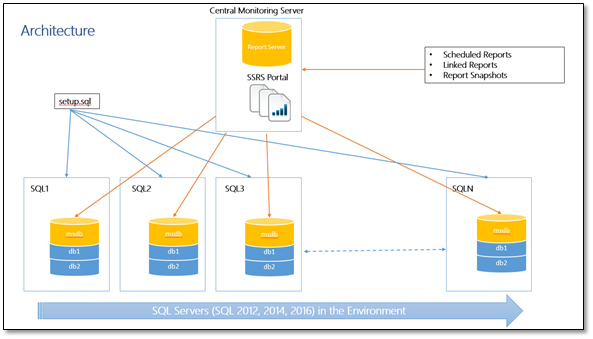 SQL Server Performance Dashboard Reports unleashed for Enterprise ...
