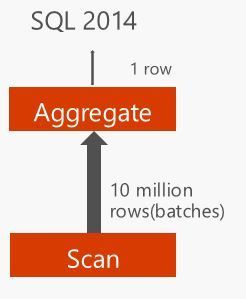 Columnstore Index Performance: SQL Server 2016 – Aggregate Pushdown ...