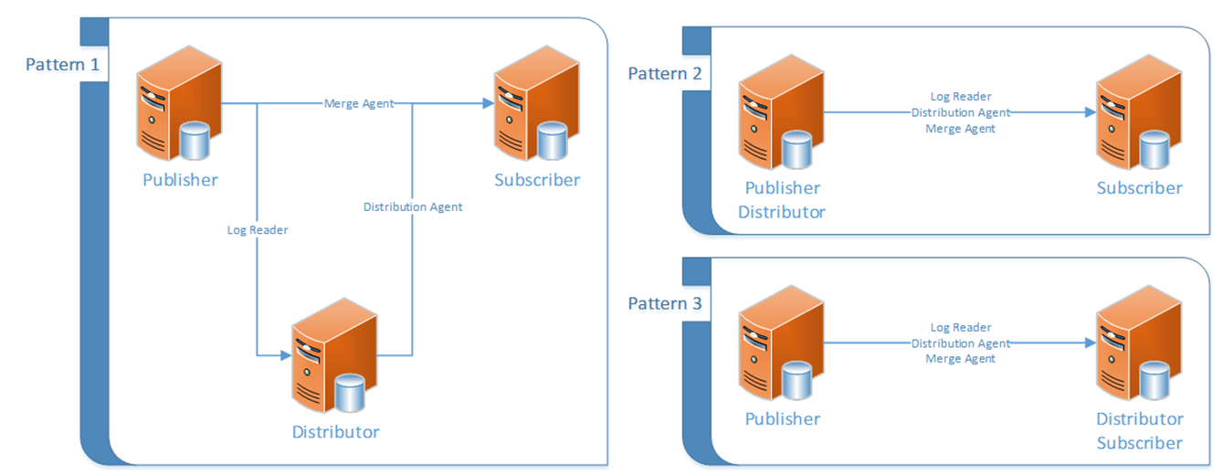 Upgrading a Replication Topology to SQL Server 2016 | Microsoft ...