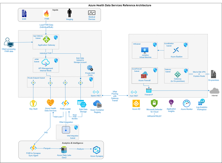 Securely Deploying Azure Health Data Services: A Comprehensive ...