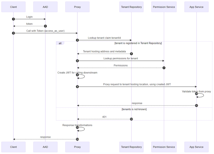 Route tenants using YARP Reverse Proxy