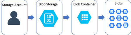 Azure Blob Storage: Scalable and Secure Cloud Storage Solution ...