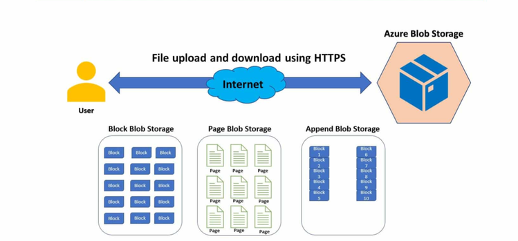 Azure Blob Storage: Scalable and Secure Cloud Storage Solution | Microsoft Community Hub