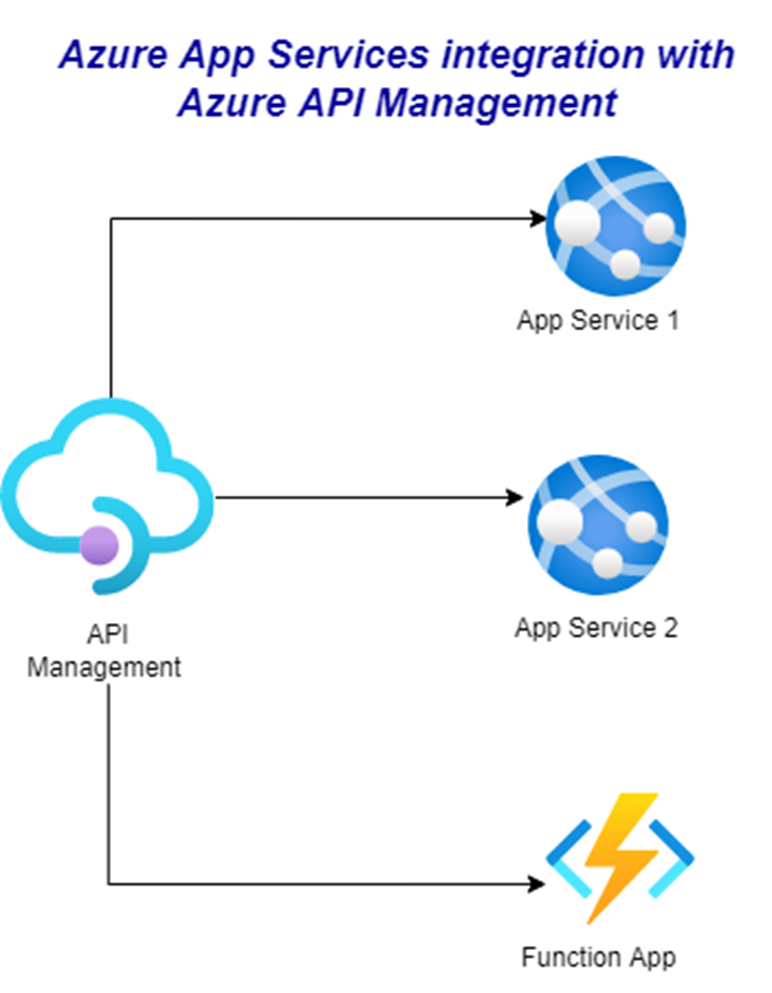 Analyze HAR trace when importing an Azure Appservice/Webapp on API Management from Azure Portal ...