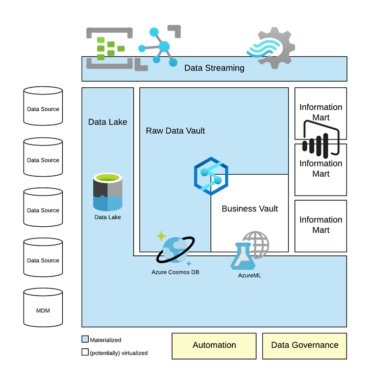 Data Vault 2.0 on Azure