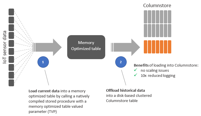 Azure SQL Database: Ingesting 1.4 million sustained rows per second with In-Memory OLTP ...