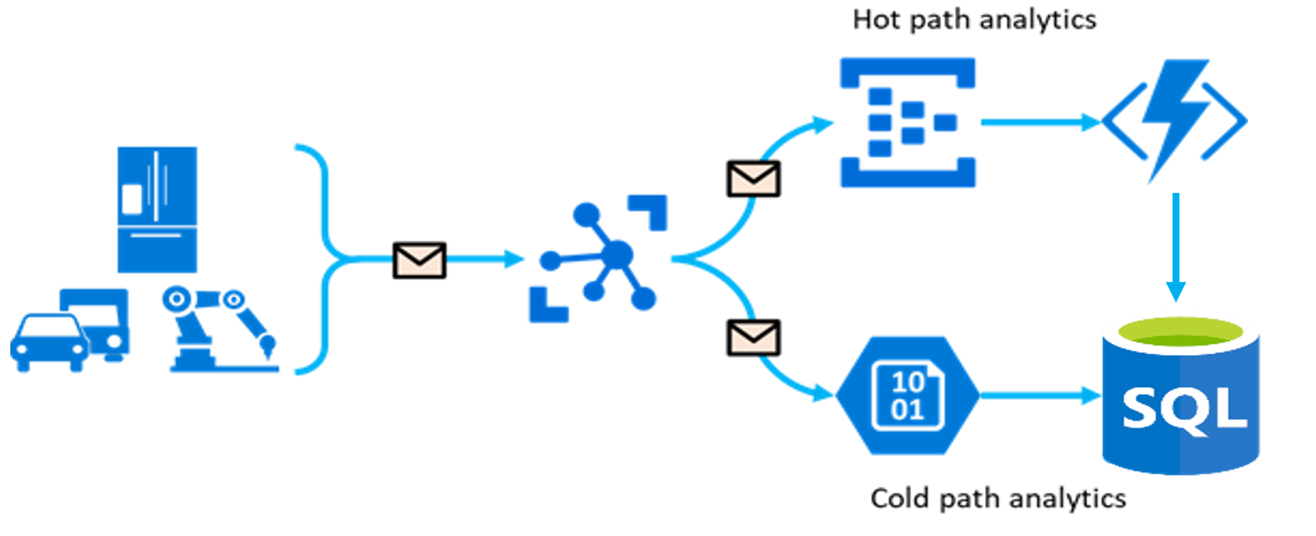 Working with Azure IoT data in Azure SQL Database | Microsoft Community Hub