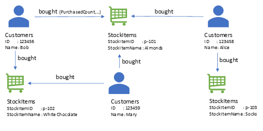 Public Preview of MATCH support in MERGE DML for Graph tables in Azure ...