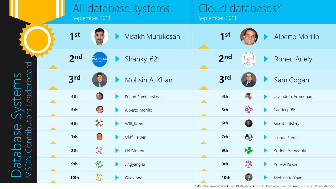September 2018 Leaderboard of Database Systems contributors on MSDN | Microsoft Community Hub