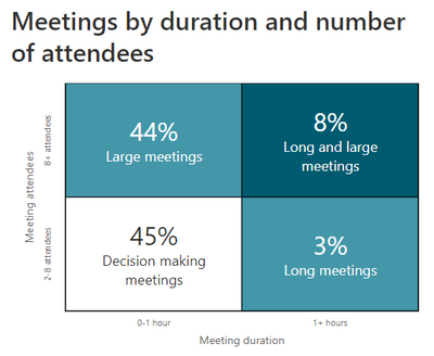 Meetings by duration and number of attendees card - how to reproduce ...