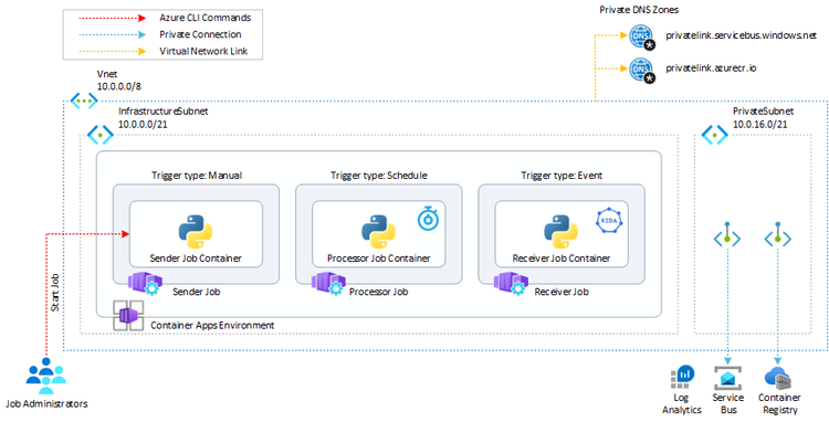 How to create Azure Container Apps Jobs with Bicep and Azure CLI ...