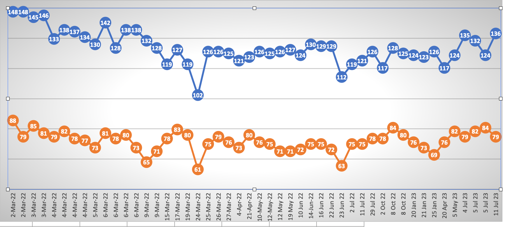 MAC OS - compress chart to eliminate zero values | Microsoft Community Hub