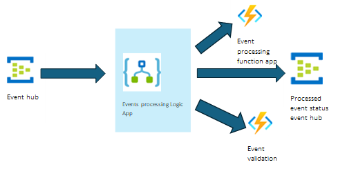 Scaling Logic Apps Standard – Sustained Event Processing System | Microsoft Community Hub