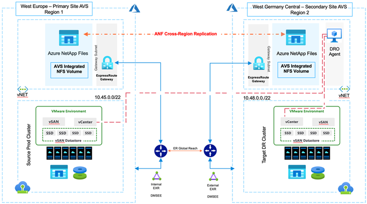 Disaster Recovery using cross-region replication with Azure NetApp Files datastores for AVS