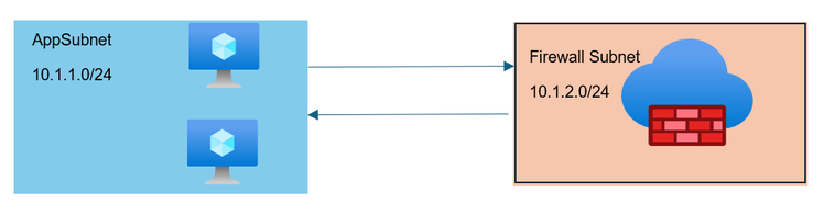 Taking Azure Firewall IDPS on a Test Drive | Microsoft Community Hub