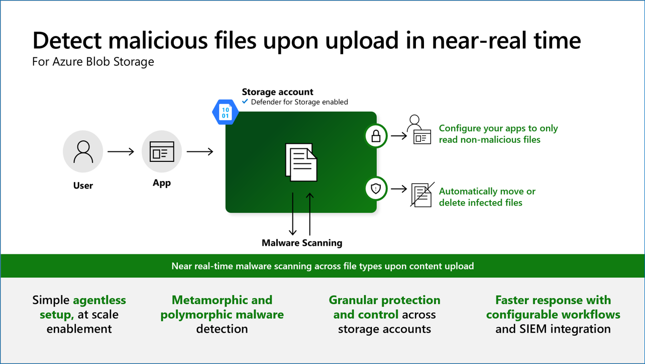 Malware Scanning for cloud storage GA pre-announcement | prevent ...