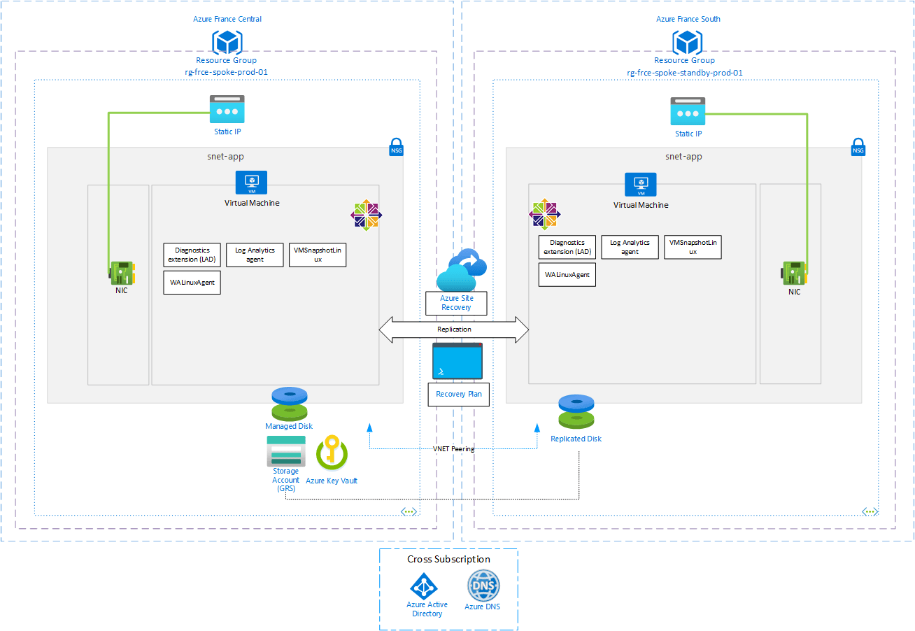 Empowering Disaster Recovery for Azure VMs with Azure Site Recovery and ... Empowering Disaster Recovery for Azure VMs with Azure Site Recovery and ...