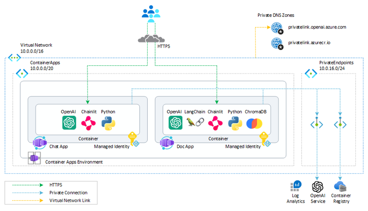 Create An Azure Openai Langchain Chromadb And Chainlit Chat App In Container Apps Using