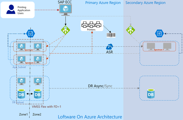How to deploy Loftware in HA setup with SAP (ECC) in Azure | Microsoft ...