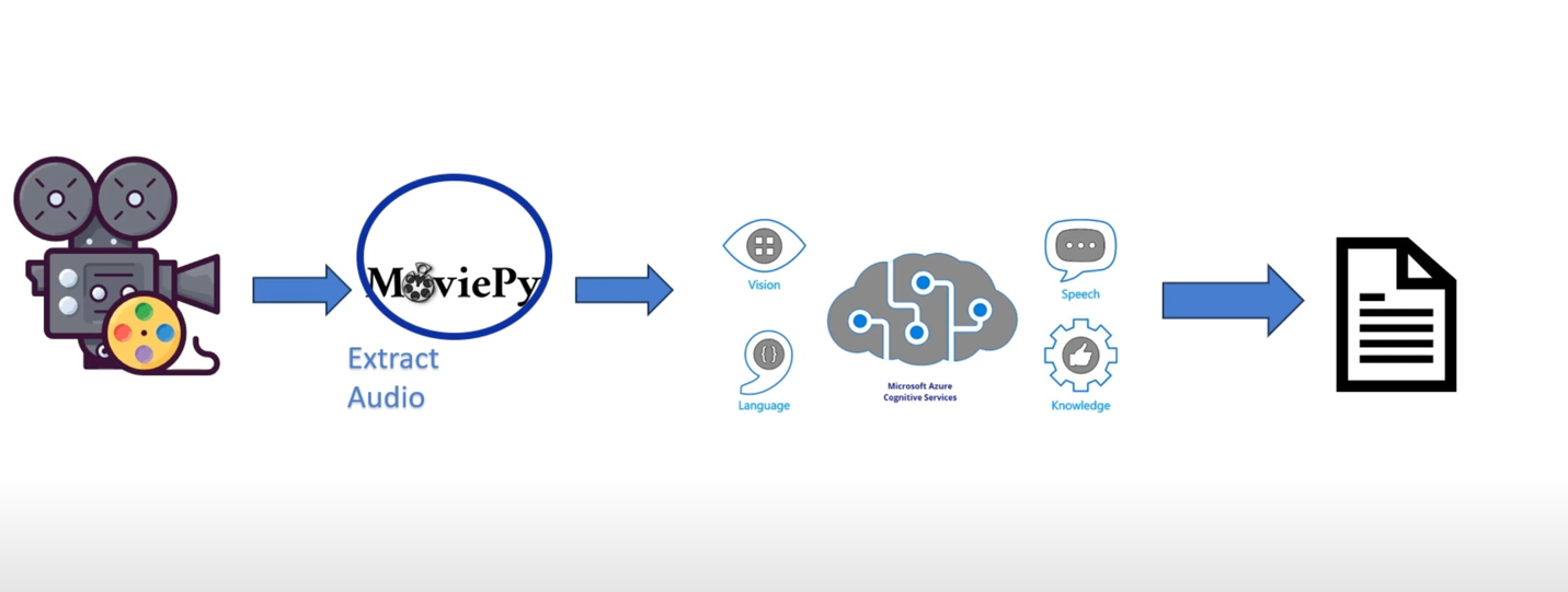 Video Transcription using Azure Speech and MoviePy | Microsoft ...