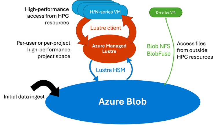Azure Managed Lustre: not your grandparents' parallel file system | Microsoft Community Hub