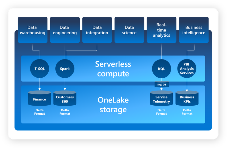 Introducing Microsoft Fabric | Microsoft Community Hub