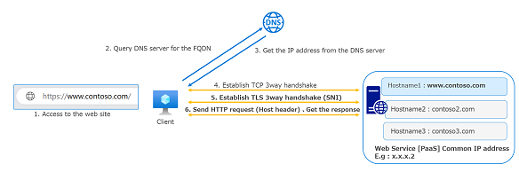 Understanding HTTP host header and SNI | Microsoft Community Hub