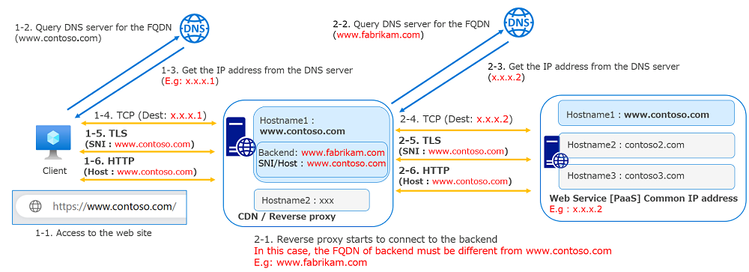 Understanding HTTP host header and SNI | Microsoft Community Hub