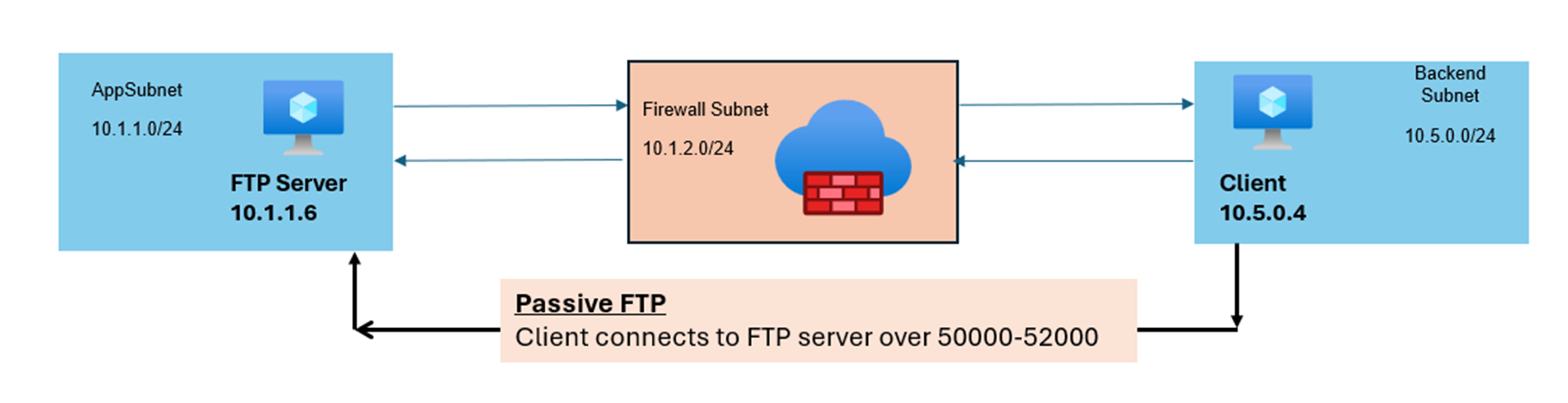 Validating FTP traffic scenarios with Azure Firewall | Microsoft ...